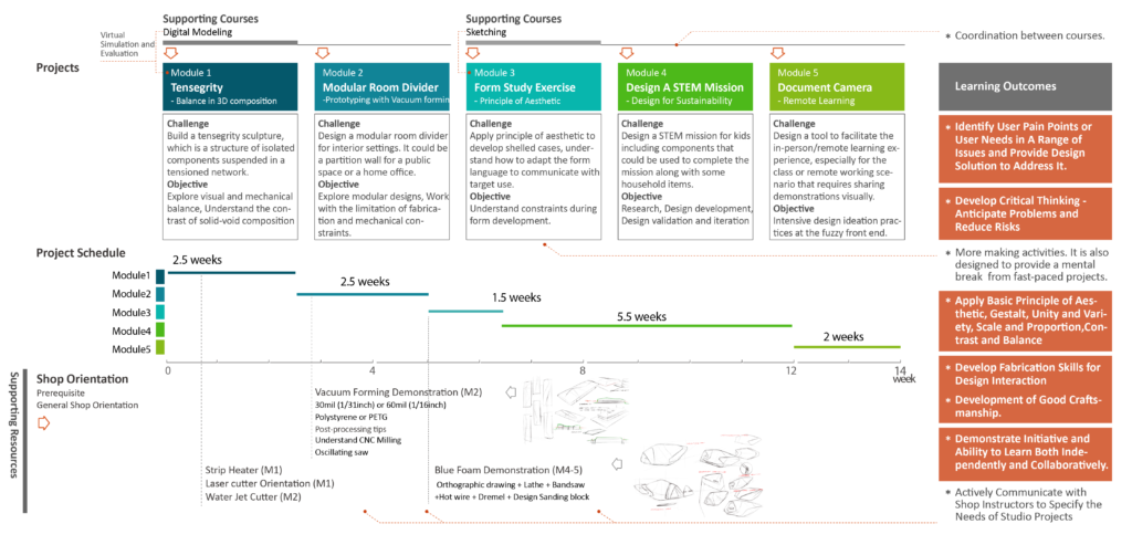 Process – poradora