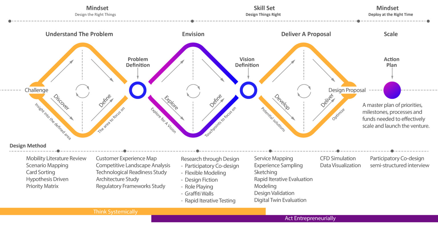 Design Studio – poradora